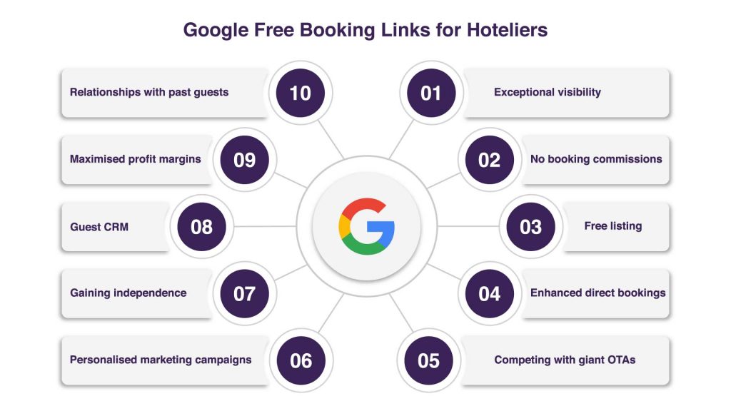 Why Is Google's Free Booking Links so Valuable?